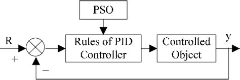 Figure 1 From Design And Simulation Of Intelligent Pid Controller Based