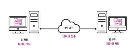 It의 기본은 컴퓨터와 네트워크