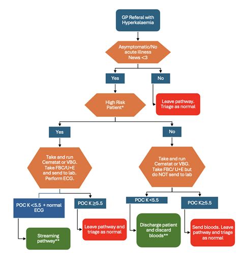 Pseudo Hyperkalaemia Pathway Uk