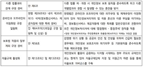 개인정보보호법 개정안 주요 내용