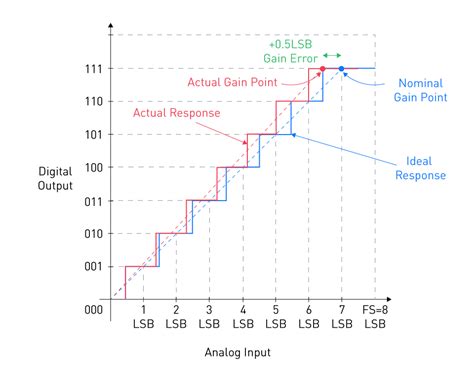 Sources Of Errors In Adcs