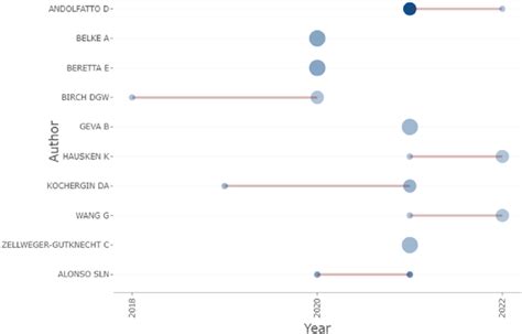 Authors Production Over Time Source Own Elaboration On Bibliometrix