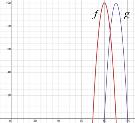 Horizontal Shift Of A Function Statistics How To