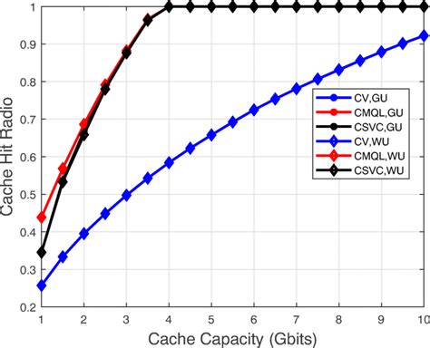 Cache Hit Ratio Vs Cache Capacity Download Scientific Diagram
