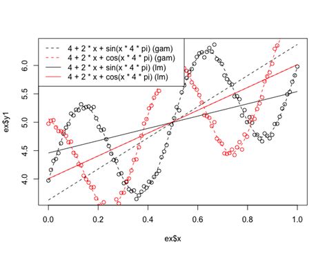 R Problems Interpreting Gam Output Cross Validated
