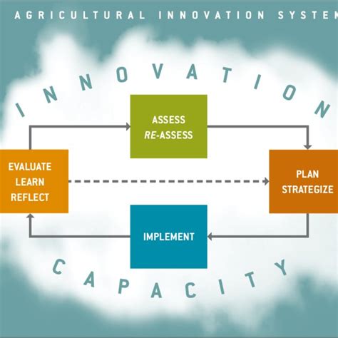 Analytical Framework Showing The Innovation Capacity Development Cycle