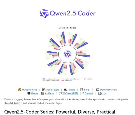 阿里通义千问开源了qwen25 Coder系列模型 Aitop100ai资讯