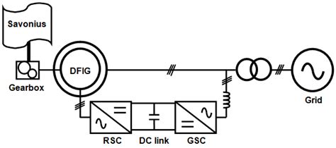 Topology Of The Dfig Based Wecs Download Scientific Diagram