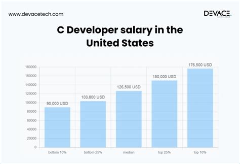 Top Highest Paying Programming Languages 2025