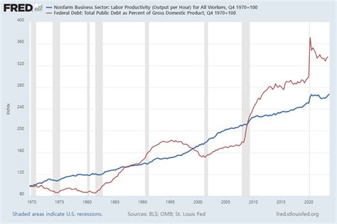 연방정부 부채가 늘어나면 생산성 향상이 둔화될까