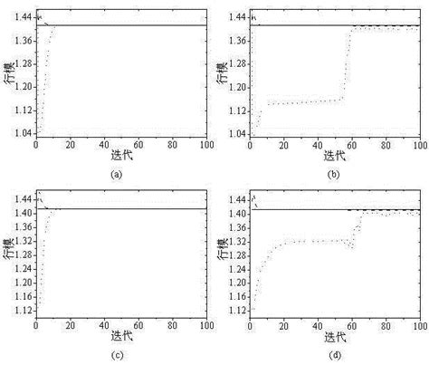 Two Dimensional Compressive Sensing Image Acquisition And Reconstruction Method Based On Dct And