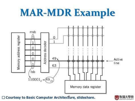 Basic Computer Architecture