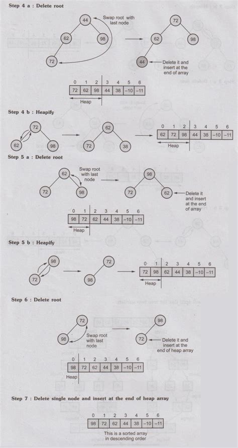Heap Sort Definition Types Operations Structure Example Sorting