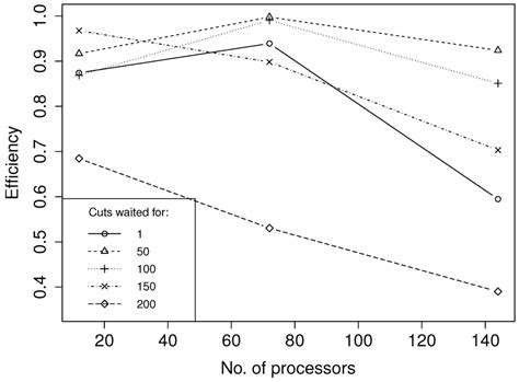 Energies Free Full Text Efficient Parallelization Of The Stochastic Dual Dynamic Programming
