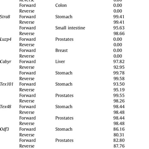 Summary Of The Sequencing Results For The Desired Genes Download Scientific Diagram