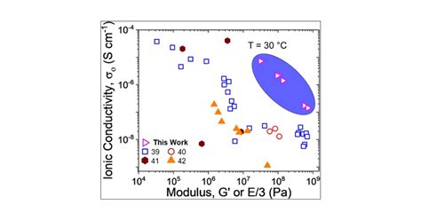 High Modulus Single Ion Conducting Electrolytes Based On A Rigid Rod