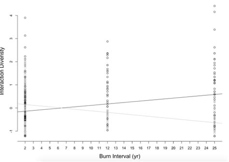 R Box Plot Of Two Groups Add Regression Line To Each Group Stack