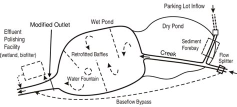 Lccp Retrofit Measures Sediment Forebay Pond Creek Bypass Sediment
