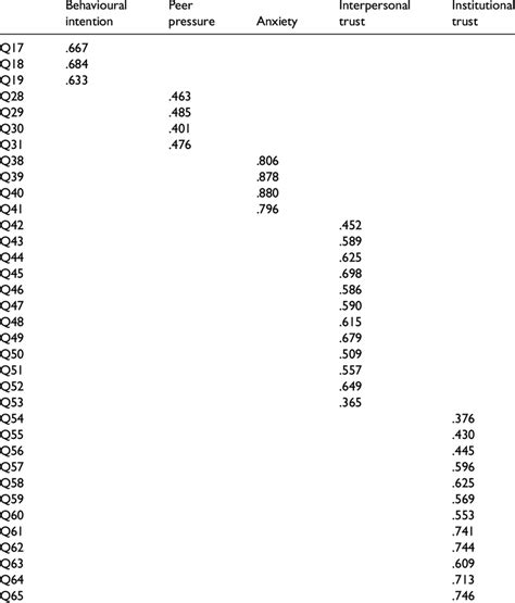 Results Of Factor Analysis Maximum Likelihood Extraction Promax Download Scientific Diagram