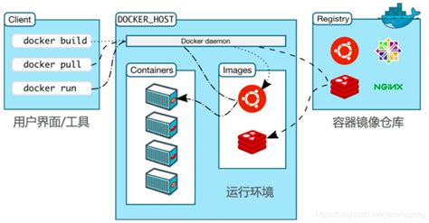 容器和云原生（一）：初识容器化和云原生 Csdn博客