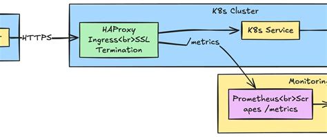 Haproxy Ingress Controller Kubernetes Installation Configuration Best Practices Dev Community