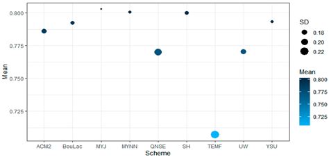 Atmosphere Free Full Text Evaluation Of Nine Planetary Boundary Layer Turbulence