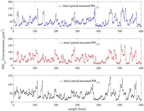 Atmospheric Pm2 5 Prediction Based On Multiple Model Adaptive Unscented Kalman Filter