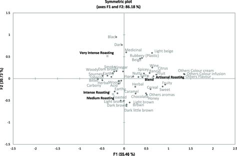 Mca Graph Obtained From The Cata Method The Biplot Superimposes The Download Scientific