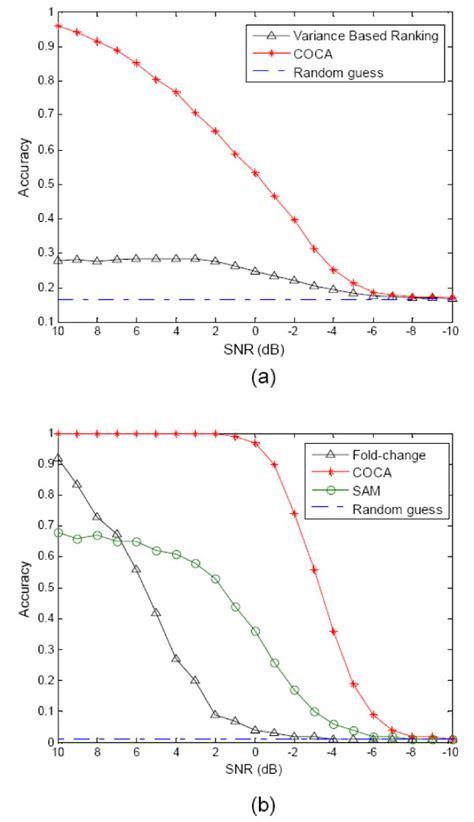 Performance Comparison Using Simulation Data As Measured By Accuracy Download Scientific