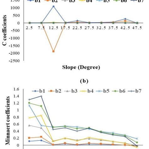 The Correction Coefficients From Topographic Correction Models Download Scientific Diagram