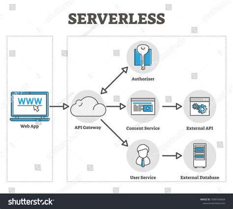 Api Programming Diagram