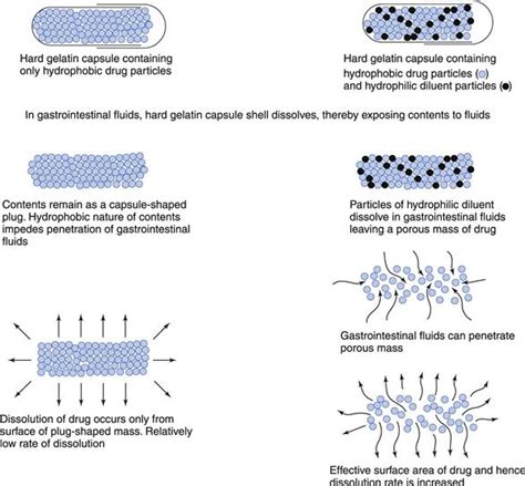 Particle Size Reduction And Size Separation Basicmedical Key