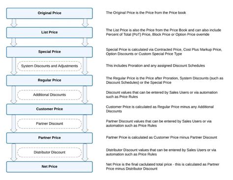 Salesforce Cpq Price Waterfall Guide Blueflame Labs