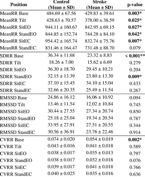 Rate Variability Time Domain Significance Test Download Scientific Diagram
