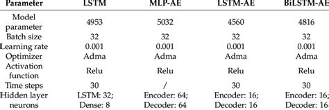 Parameters Of Lstm Mlp Ae Lstm Ae Bilstm Ae Model Download Scientific Diagram