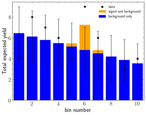 Statistical Inference On Histogram — Spey 025 Documentation