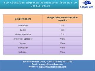 Box To Google Drive Pptx