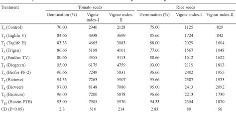 Table 2 From Evaluation Of Trichoderma Based Biopesticides Against Plant Pathogens And Agronomic