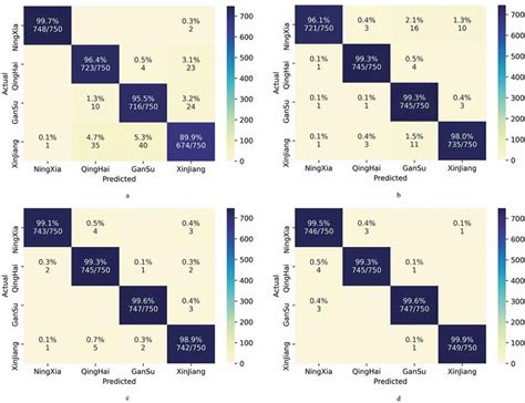 The Parameters And Train Times Of New Hybrid Cnn Hybridsn And 3d Cnn Download Scientific