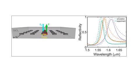 Polarization Independent Narrowband Near Ir Spectral Filters Via