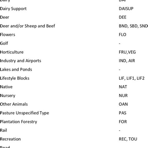 Pdf Methodology For A Gis Based Land Use Map For Southland A Review