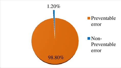 Percentage Of Medication Error During Drug Dispensing Stage Download Scientific Diagram