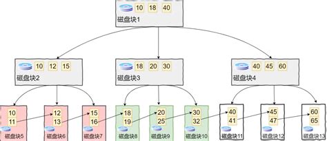 Mysql数据库索引mysql索引结构有哪些 Csdn博客