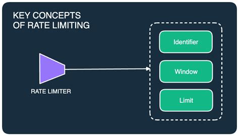 What You Must Know About Rate Limiting