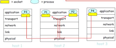 3 Ch3 Transport Layer Flashcards Quizlet