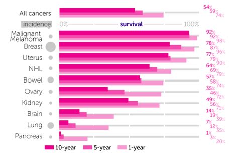 Cancer Survival For Common Cancers Cancer Research Uk