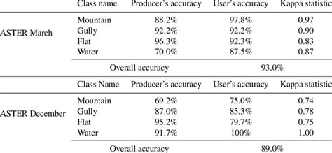 Validation Of Aster Classification Accuracy Statistics Report Download Table