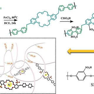 A Synthesis Of Hyper Crosslinked Polymer B Cartoon Illustration Of Download Scientific