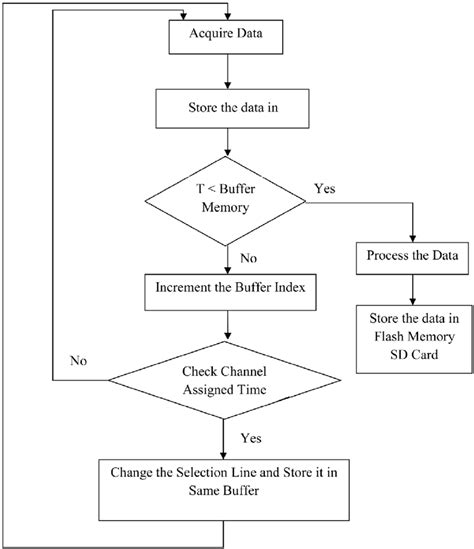 adc interface design download scientific diagram