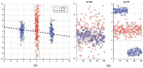 Example Of Dimensionality Reduction A Synthetic 2 D Multimodal Data Download Scientific